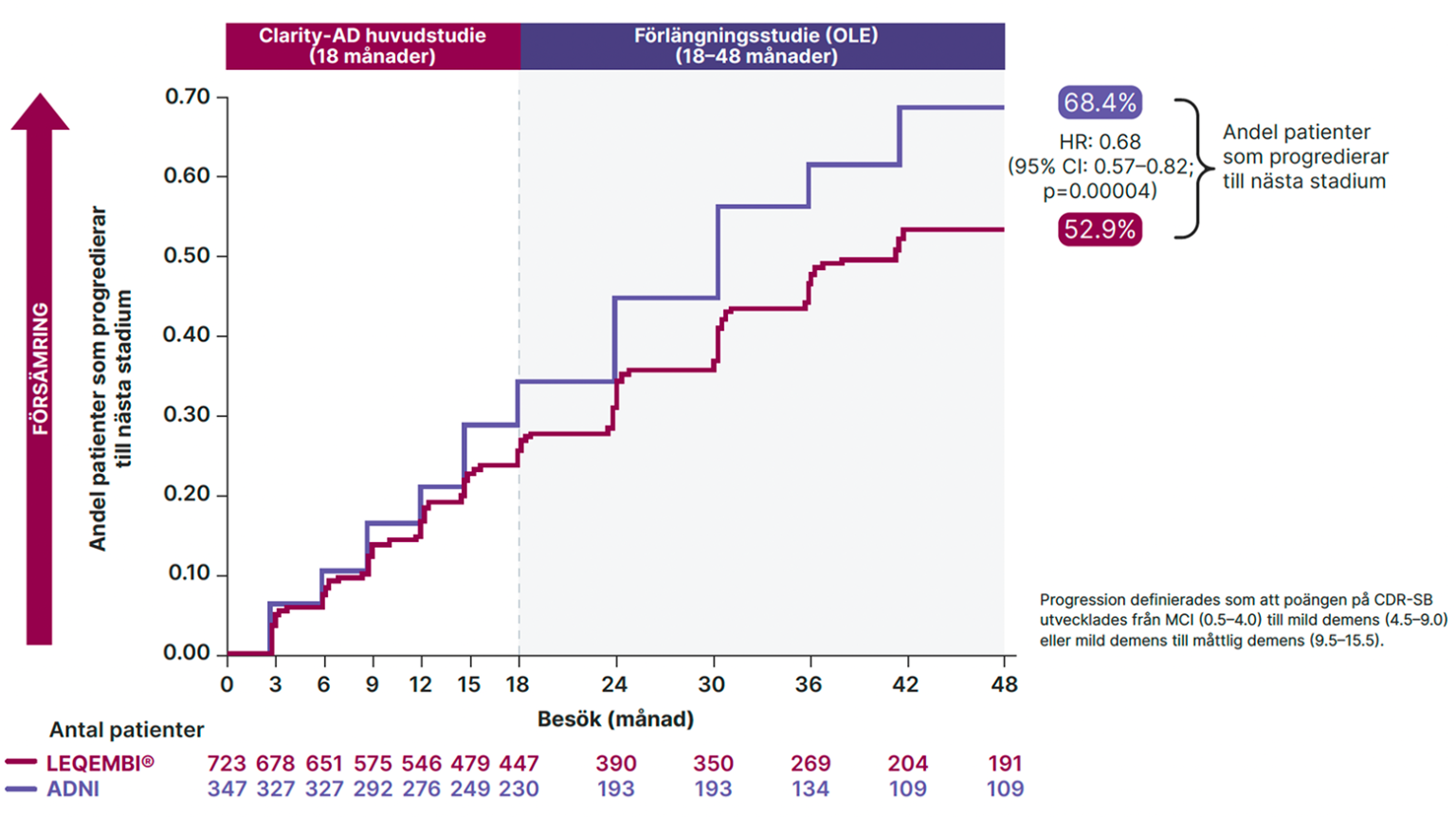Effekten av LEQEMBI® (lecanemab) ökar över tid1,2